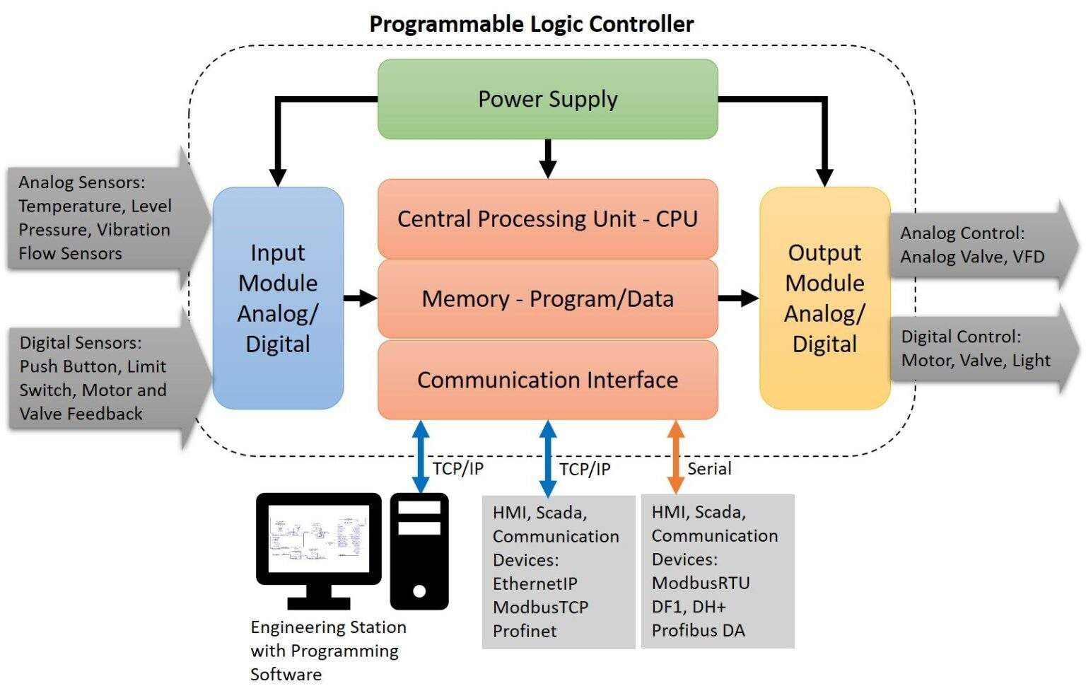 PLC หรือ Programmable Logic Controller คืออะไร - บริษัท ฟลูเทค จำกัด