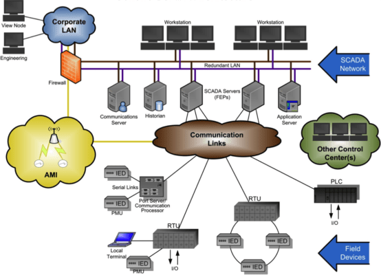 Industrial Control System (ICS) ระบบการควบคุมอุตสาหกรรม คือ - บริษัท ...